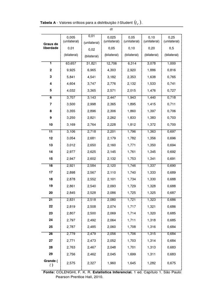 11 Einferencial Tabela Tstudent PDF | PDF