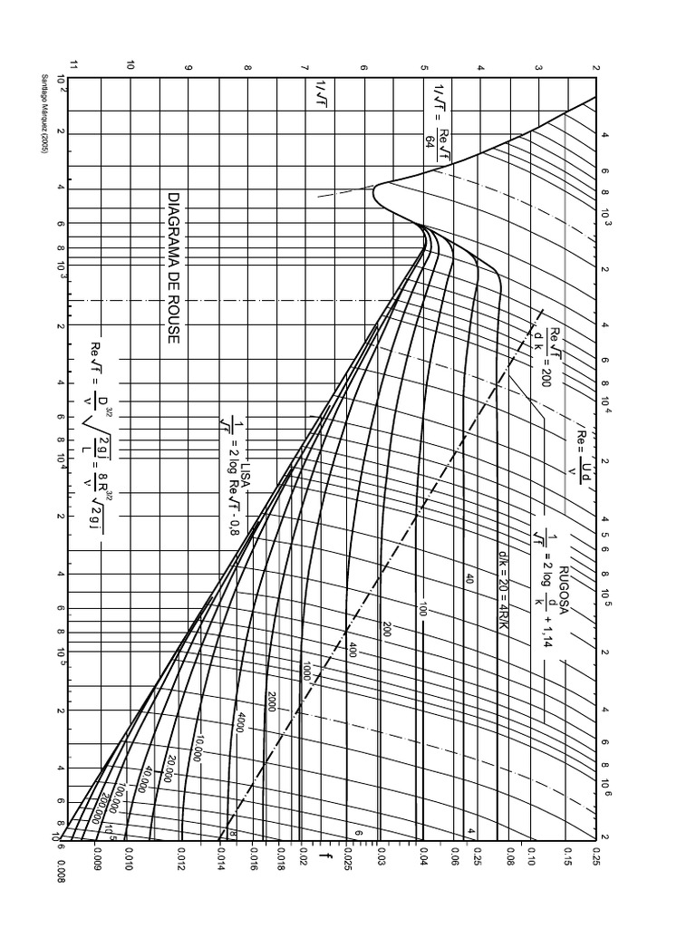 Diagram A de Rouse | PDF