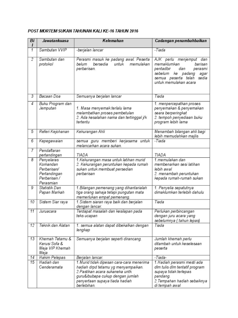 Post Mortem Sukan Tahunan Kali Ke | PDF