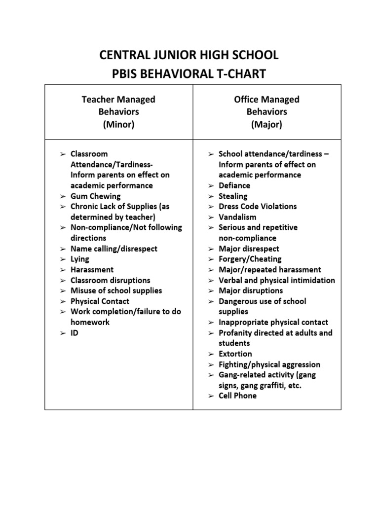 Pbisbehavioralt Chart | PDF