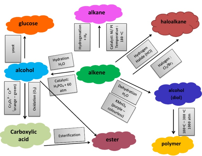Mind Map Chapter 2 Chemistry Form 5 | PDF