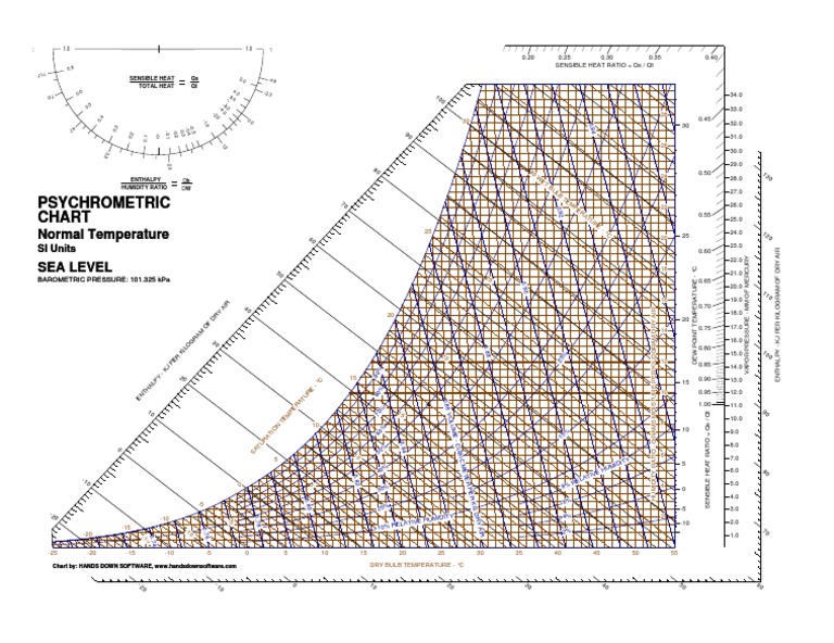 Psychrometric Chart SI.pdf | Atmospheric Thermodynamics | Thermodynamics
