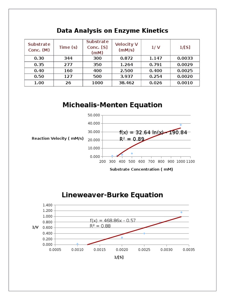 Enzyme Kinetics Data Analysis Shows Michaelis-Menten and Lineweaver ...