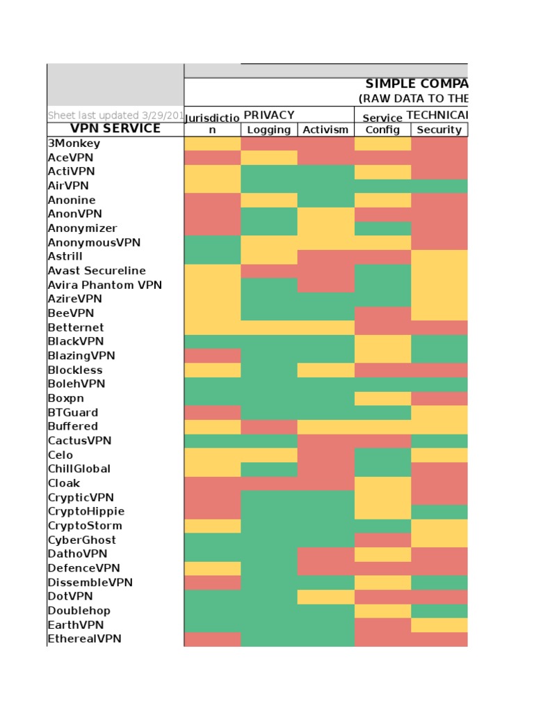 VPN Service Comparison Chart | PDF | Internet Protocols | Information ...