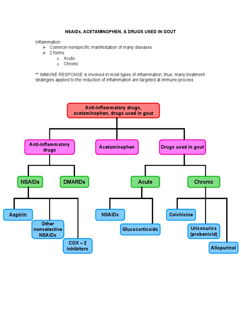NSAIDs | PDF | Nonsteroidal Anti Inflammatory Drug | Aspirin