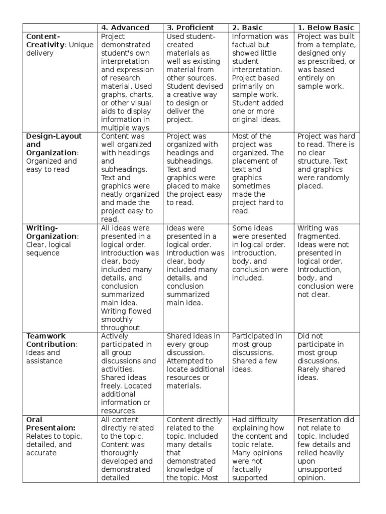 Advanced 3. Proficient 2. Basic 1. Below Basic Content-Creativity ...