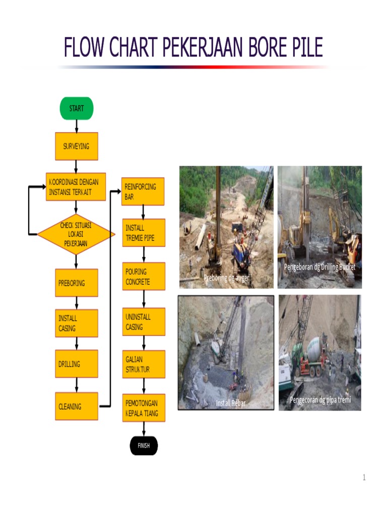 Flow Chart Pekerjaan Bored Pile