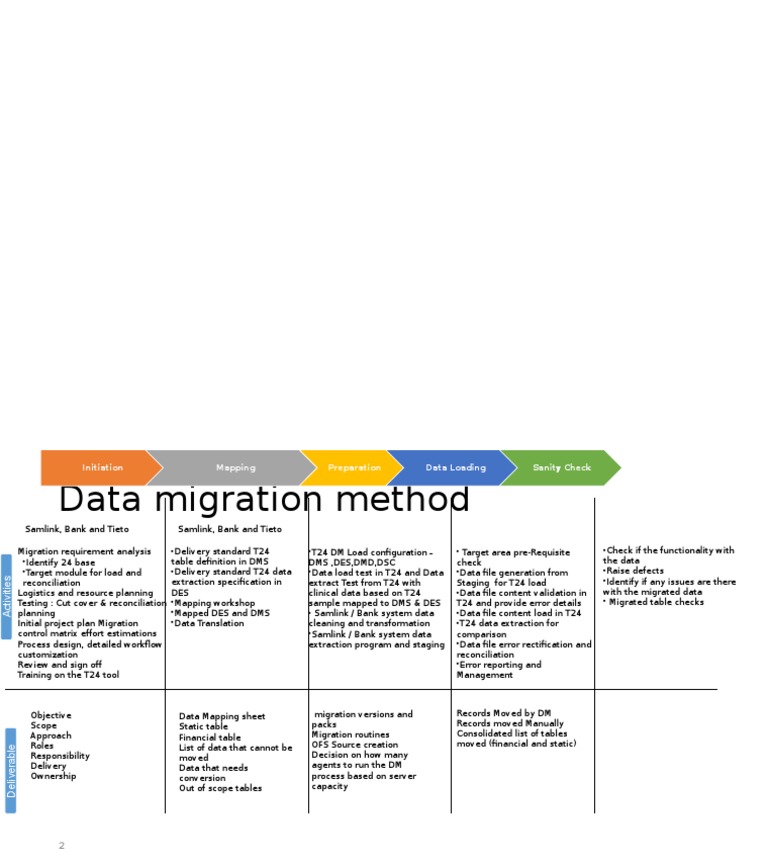 Data Migration | Scope (Computer Science) | Areas Of Computer Science