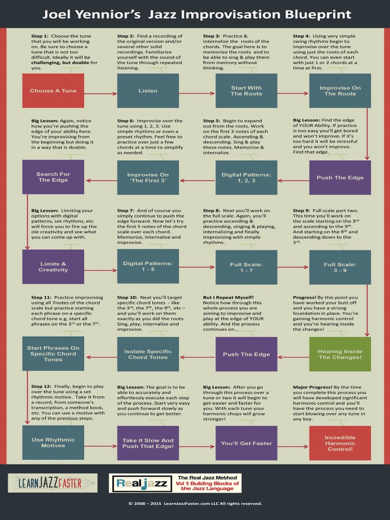 Jazz Improvisation Blueprint Process Map | PDF