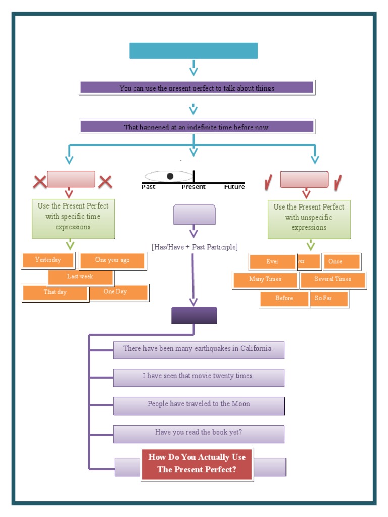 Present Perfect-Graphic Organizer | Perfect (Grammar) | Style (Fiction)