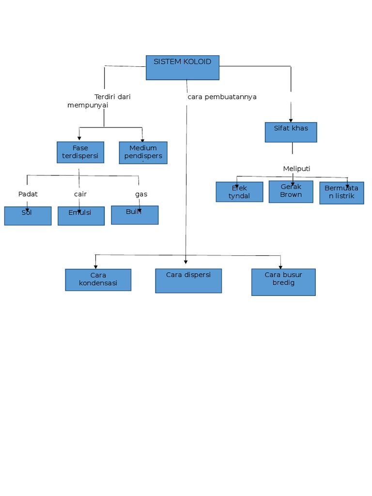 Peta Konsep Koloid | PDF