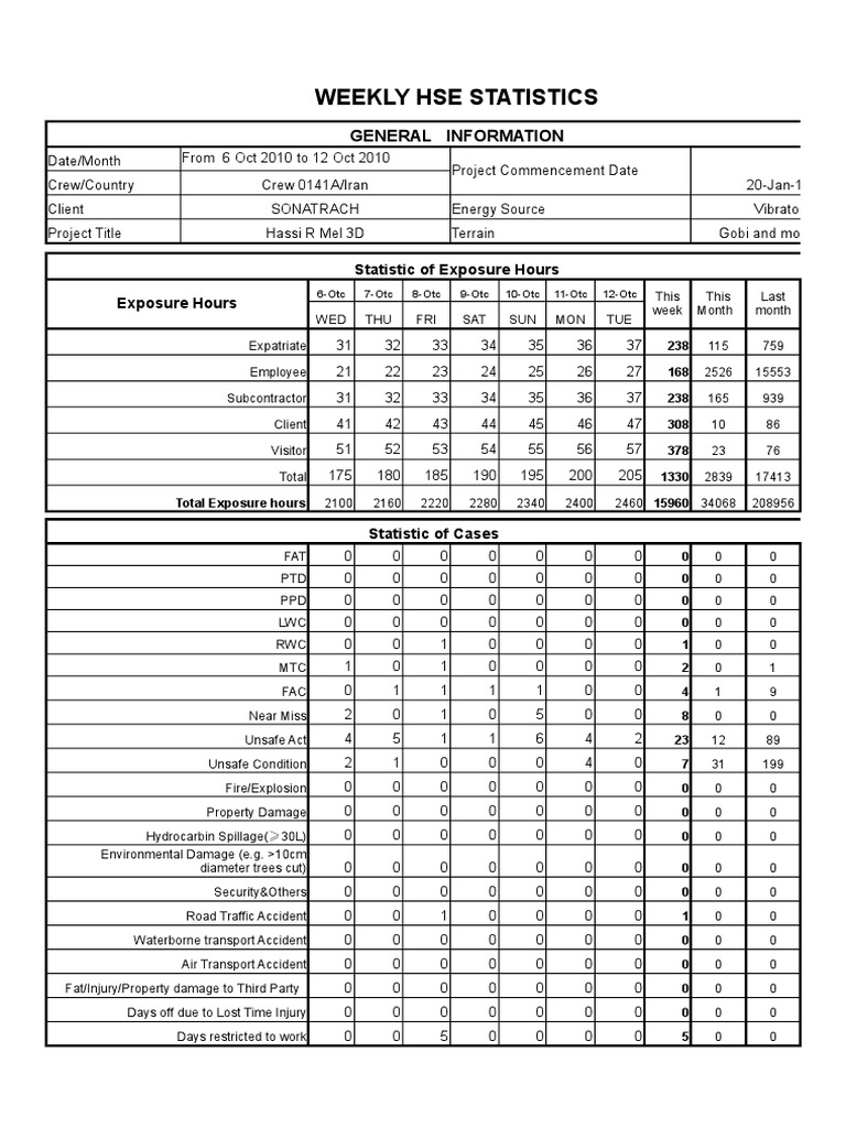 BGPI_HSSE_013 Weekly HSE Report Form | Safety | Prevention