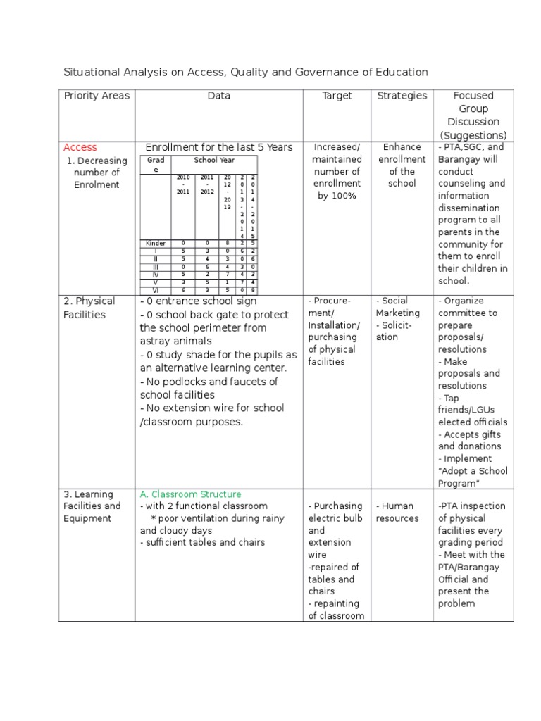 Situational Analysis On Access Sip 2015 | PDF