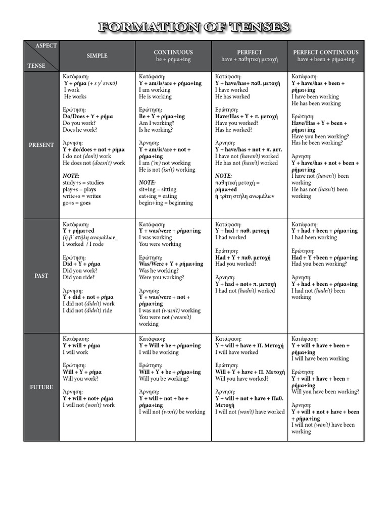 Formation of Tenses: Tense Simple Continuous Perfect Perfect Continuous ...