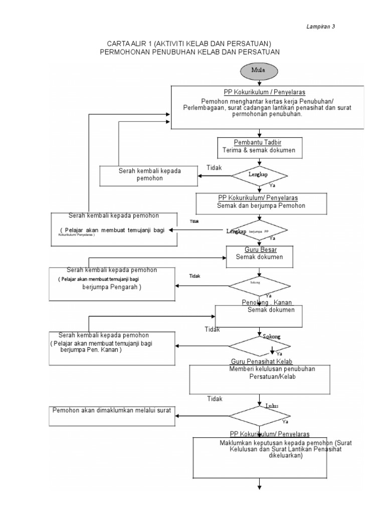 Carta Alir Edit | PDF
