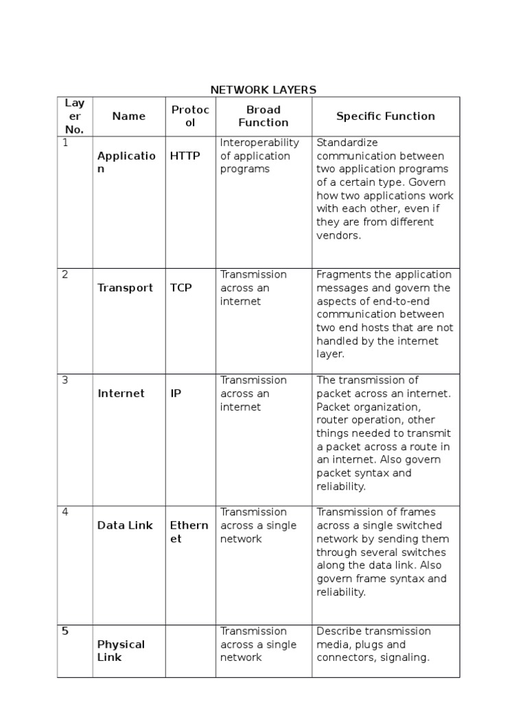 Network Layers Lay Er No. Name Protoc Ol Broad Function Specific Function | PDF | Network Packet ...