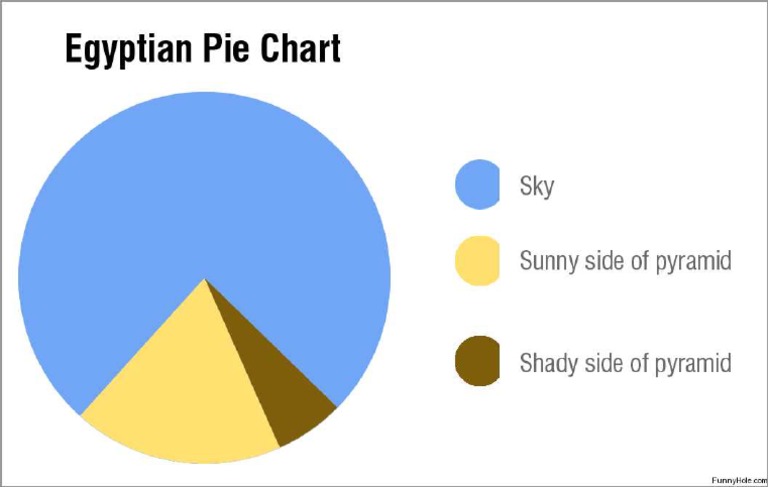 Egyptian Pie Chart The Sunny Side of The Pyramid | PDF