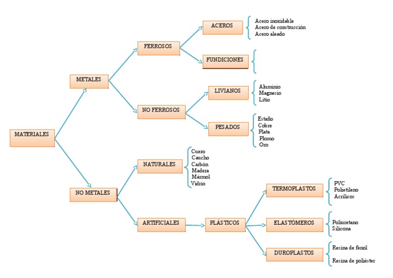 Esquema de Materiales | PDF
