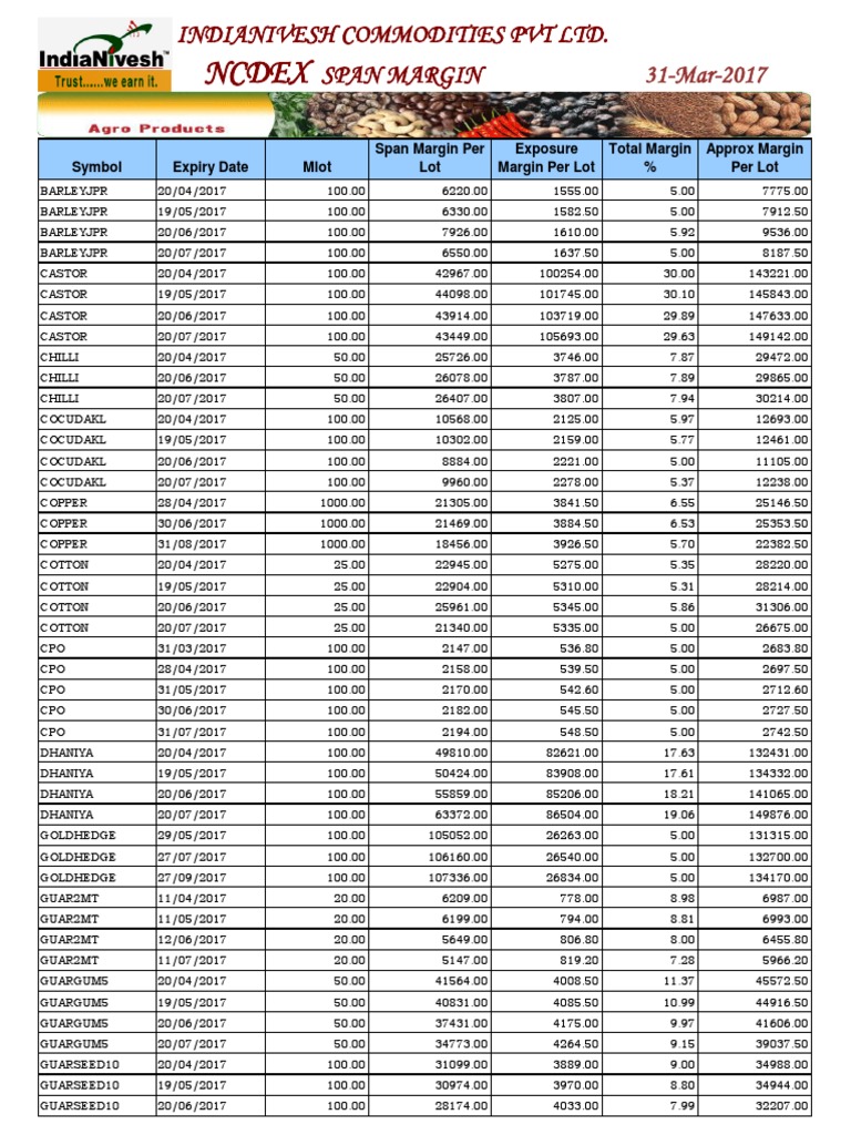 Ncdex: Symbol Expiry Date Mlot Span Margin Per Lot Exposure Margin Per ...