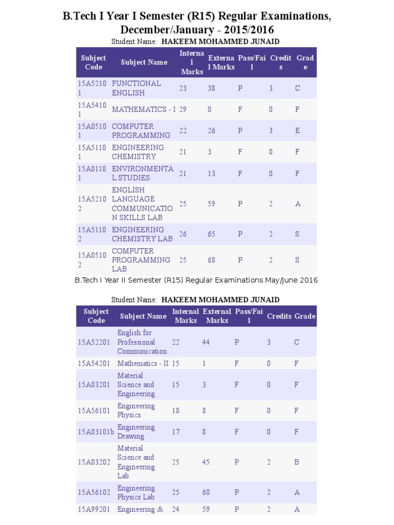 Subject Code Subject Name Interna L Marks Externa L Marks Pass/Fai L ...
