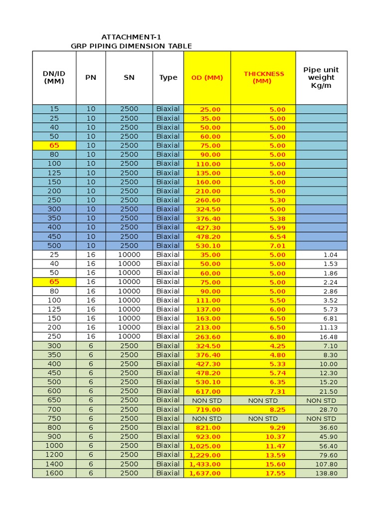 GRP Pipe Dimensions and Specifications | PDF | Mechanical Engineering ...
