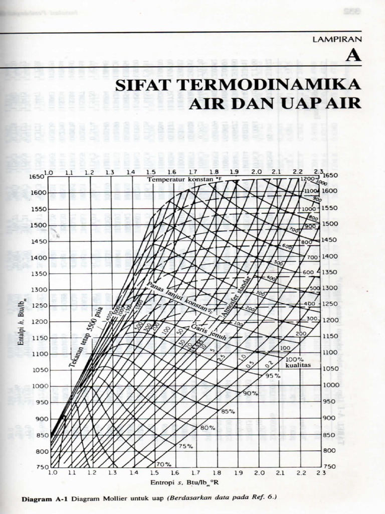Tabel Air Dan Uap Air | PDF
