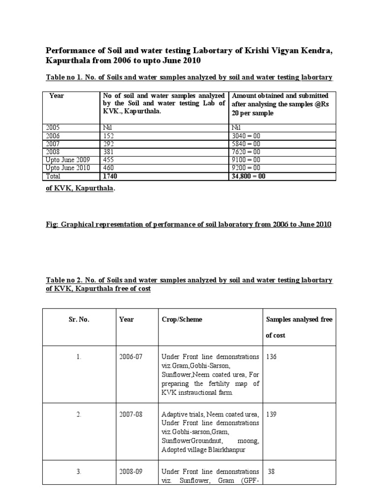 Performance of .Soil and Water Testing Lab of K.V.K., Kapurthala ...