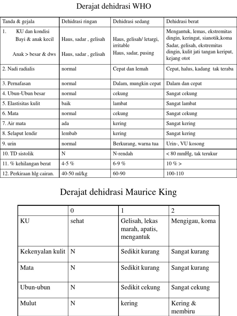 Klasifikasi Derajat Dehidrasi WHO | PDF
