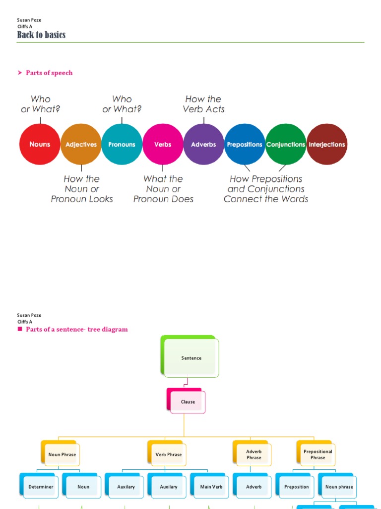 Basic English Sentence Patterns | PDF | Verb | Subject (Grammar)