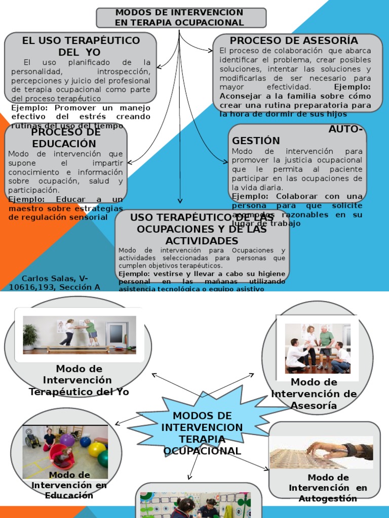 Mapa Mental Modos de Intervencion | PDF | Terapia ocupacional ...