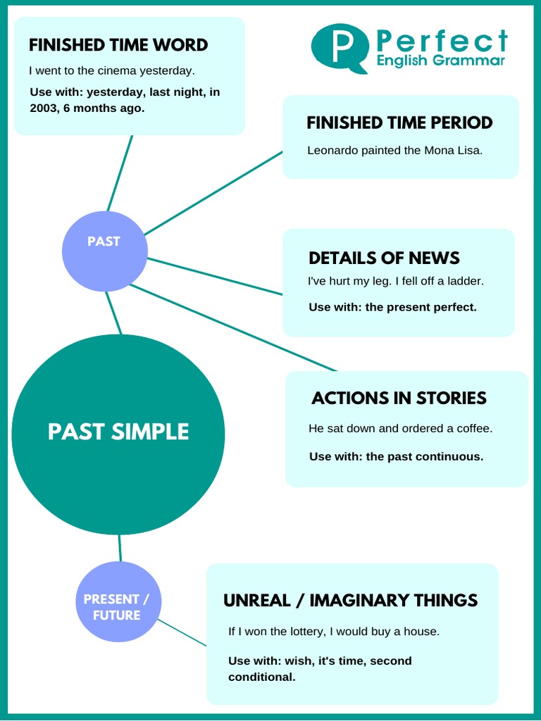 Past Simple Infographic | PDF | Grammar | Language Mechanics