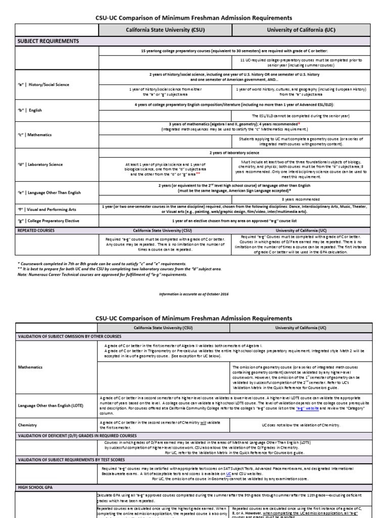 Csu Uc A G Comparison Matrix | PDF | Act (Test) | Sat