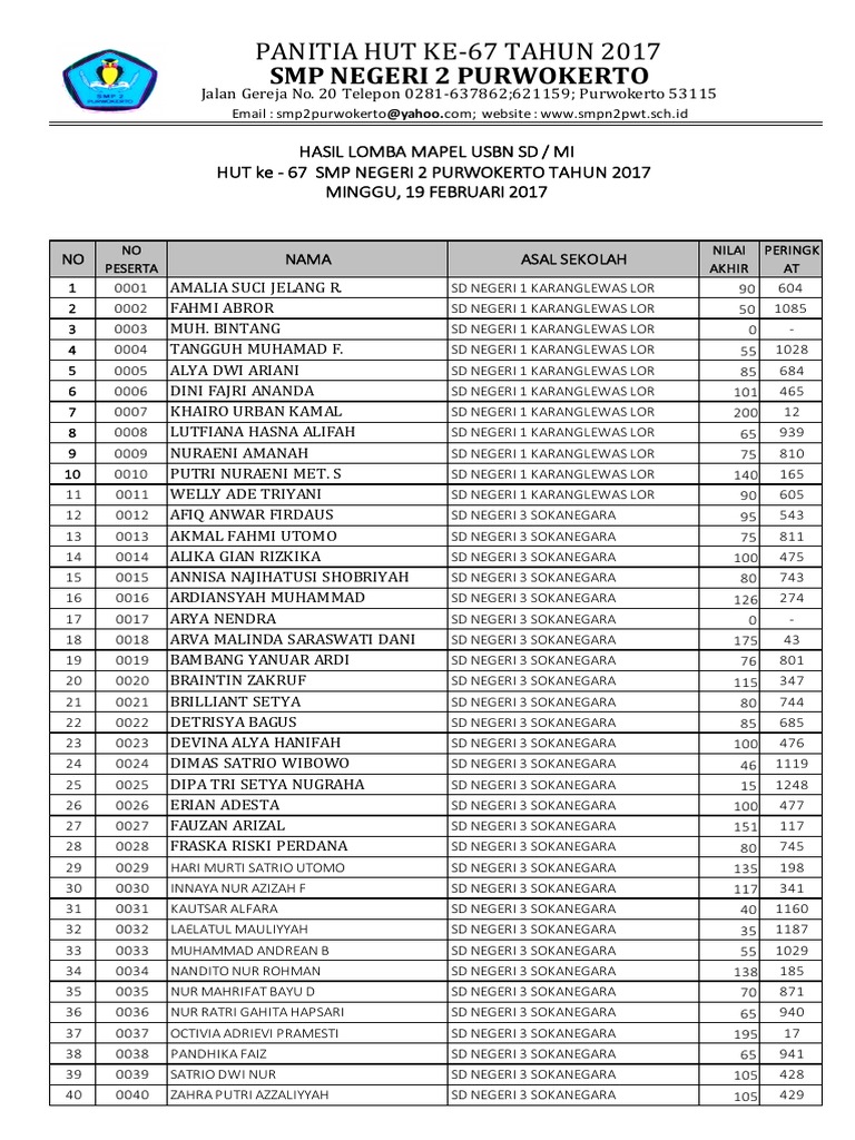 Hasil Lomba Mapel USBN SD 2017 | PDF