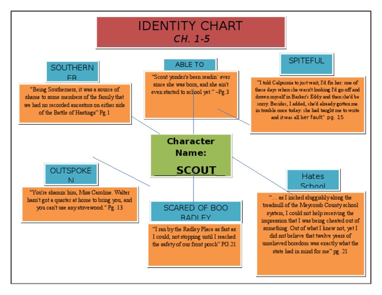 Tkam Identity Chart | PDF