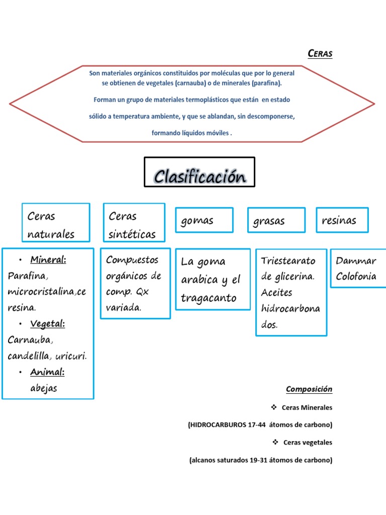 Clasificacion de Las Ceras Dentales | Alcohol | Sustancias químicas