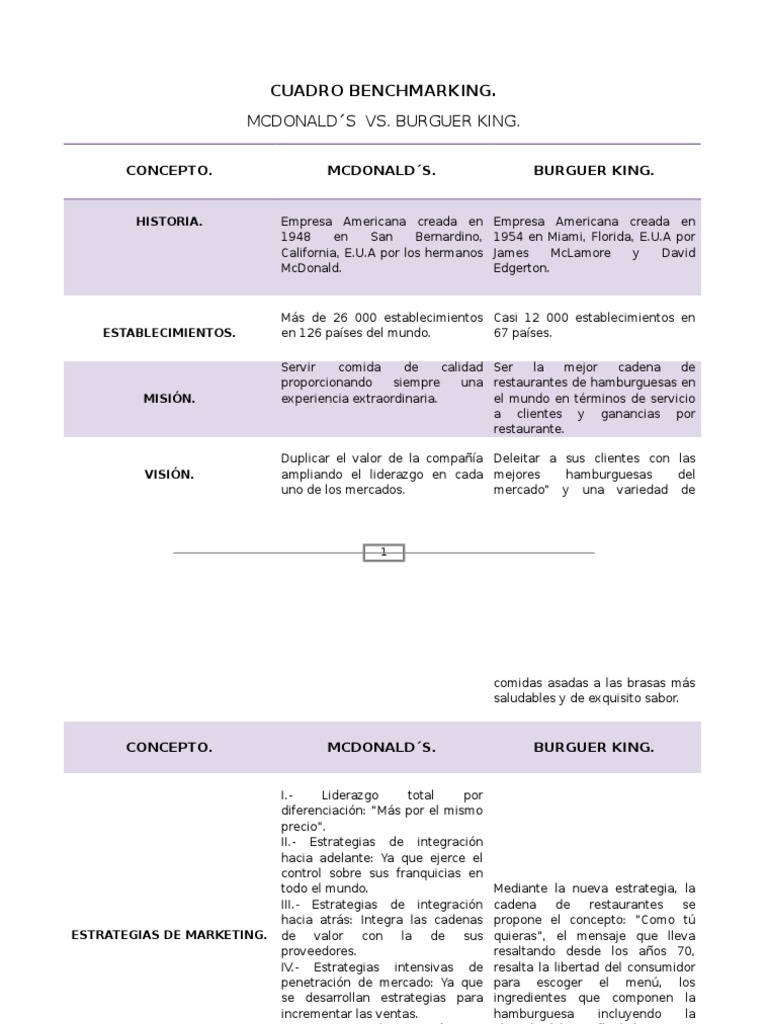 Cuadro Benchmarking Burguer King vs. Mcdonald S | PDF | Publicidad ...