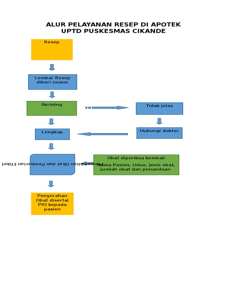 Alur Pelayanan Resep Di Apotek Pdf