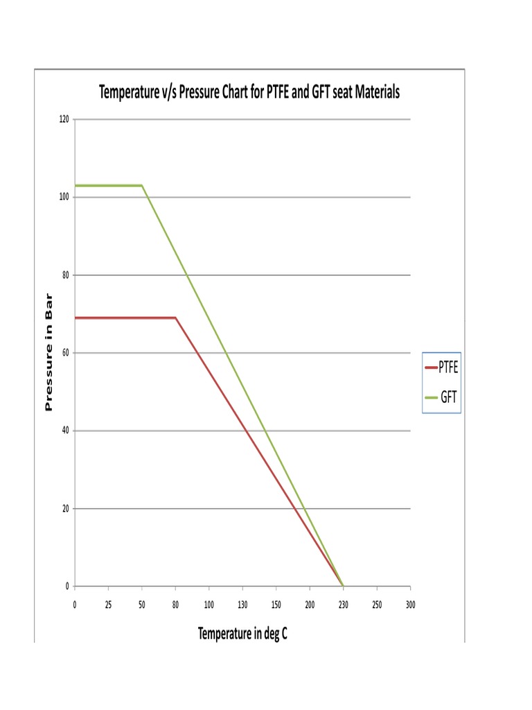 Temperature V/s Pressure Chart For PTFE and GFT Seat Materials | PDF