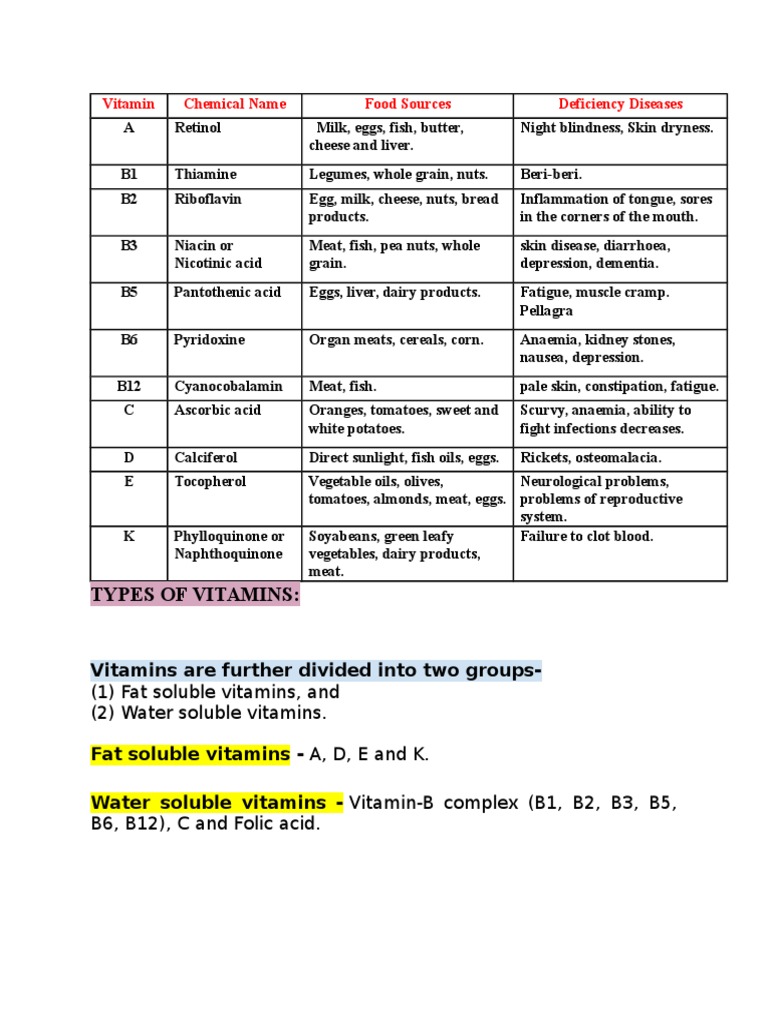 Types of Vitamins:: Vitamin Chemical Name Food Sources Deficiency ...