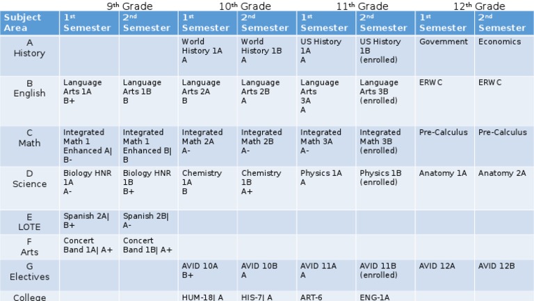 A-G Chart | PDF | Educational Years | Youth