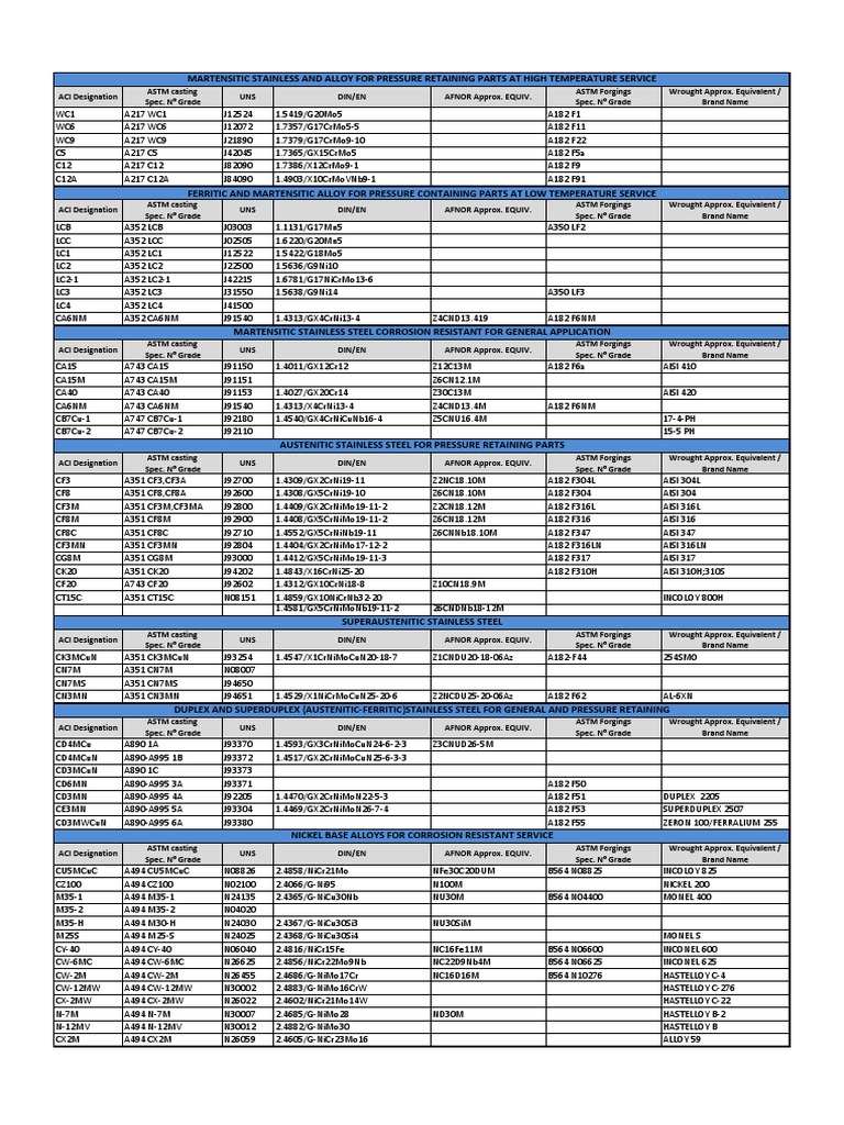 Lista Materiali ITA ENG PDF | PDF | Stainless Steel | Steel