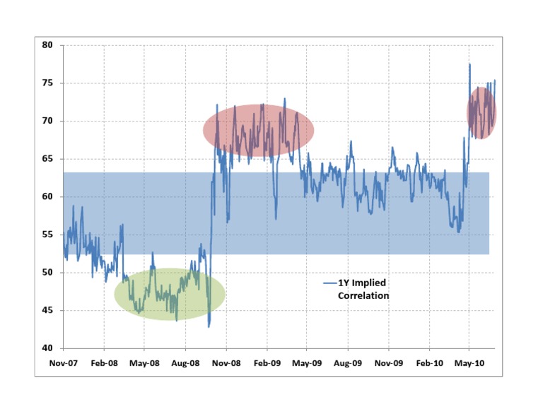 Implied Correlation | PDF