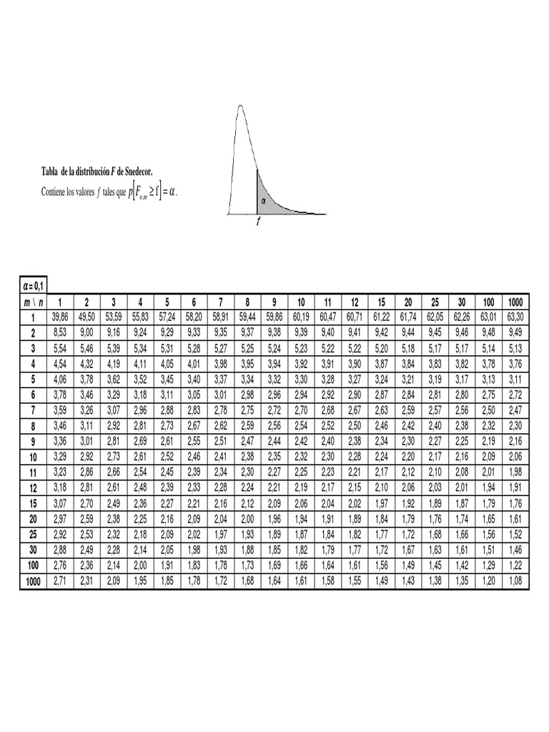 Tabla de distribución F de Snedecor | PDF | Informática | Tecnología