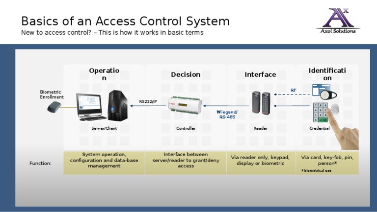 Access Control Basics Slide | PDF