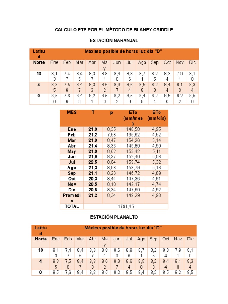 Calculo Etp Por El Método de Blaney Criddle | PDF