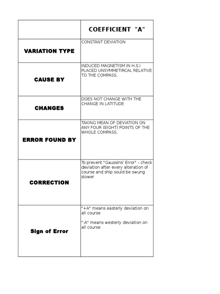 Magnet Compass Coefficient Table | PDF | Compass | Geography