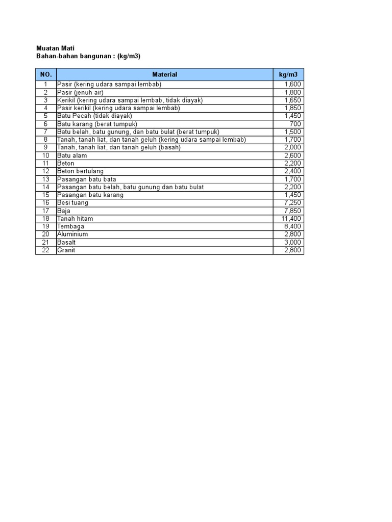Daftar Muatan Mati Bahan Bangunan dan Analisis Satuan Pekerjaan ...