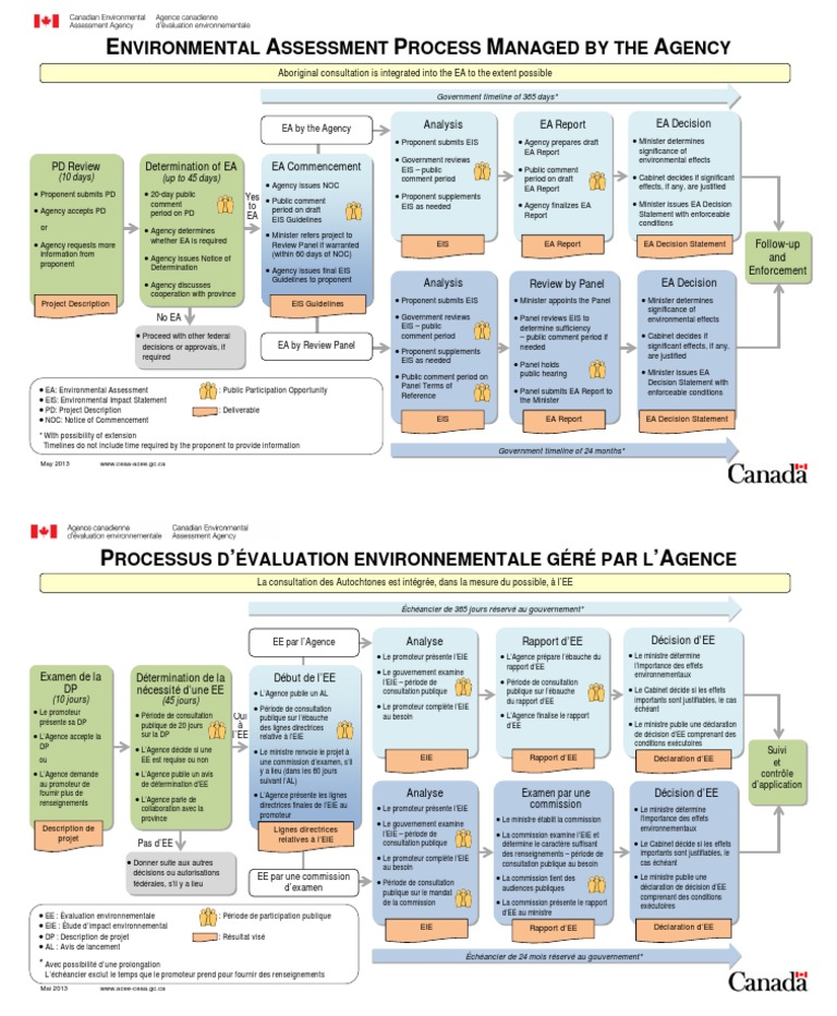 EA Processes-Processus EE PDF | PDF | Natural Environment | Conservation