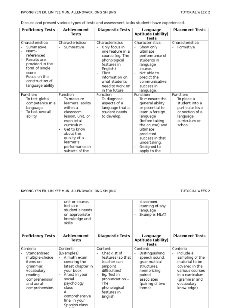 T2 Types and Purposes of Assessment | PDF | Test (Assessment ...