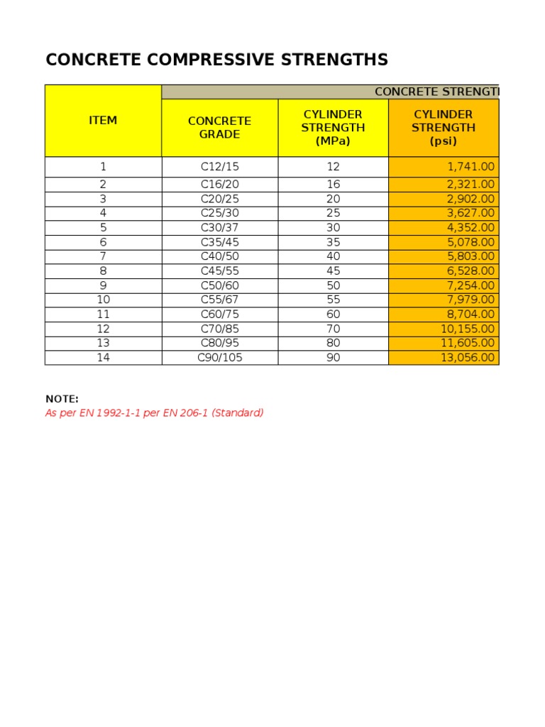 Concrete Compressive Strengths Overview | PDF | Elasticity (Physics ...